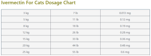 Ivermectin Dosage For Cats | Dosing Chart by weight
